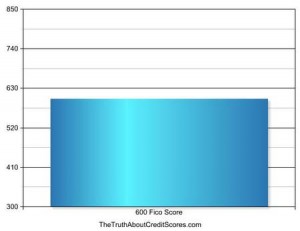 600 Credit Score: Bad, But Not Awful - The Truth About Credit Scores